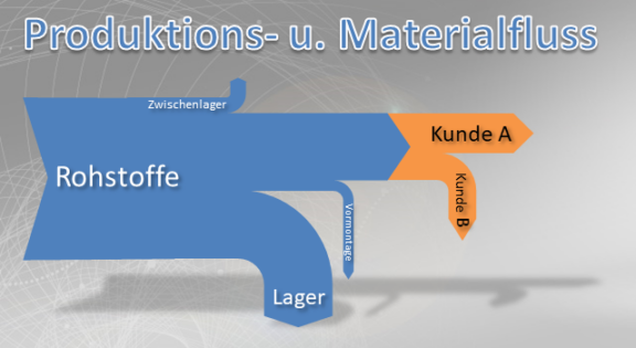 Produktions- und Materialflussplanung - Know-NOW Vorlagen