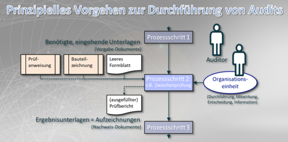 Audit - Know-NOW Vorlagen