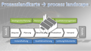 Prozesslandkarte - Know-NOW Vorlagen